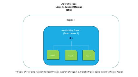 Storage Redundancy In Azure It Wiz Technology Blog