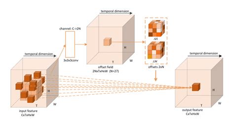 Deformable 3d Convolution For Video Super Resolution Deepai