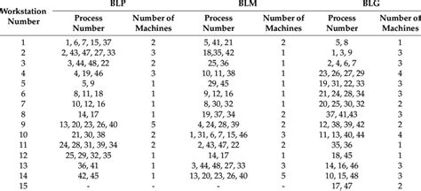 Balancing Schemes Of Assembly Lines With Different Workstation Layouts Download Scientific