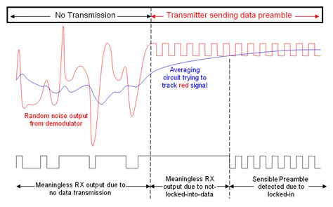 Non Coherent Detection Of Digital Signal Electrical Engineering Stack