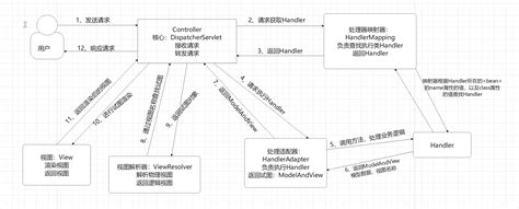 Springmvc的完整执行流程spring 框架主流程 Csdn博客