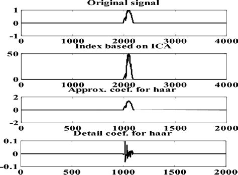 Figure 4 From Fault Detection In A Series Compensated Transmission Line Using Discrete Wavelet