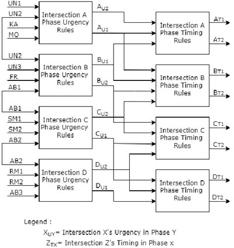 Figure 1 From Design Of An Adaptive Traffic Light Network System