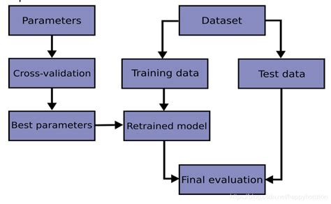 机器学习模型评估与改进 交叉验证cross Validation3折交叉验证 Csdn博客 机器学习模型评估与改进 交叉验证cross Validation3折交叉验证 Csdn博客