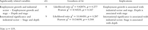 summary of parsimonious hierarchical log linear modelling results