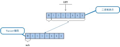 【leveldb】变长编码varint（八） varint32 csdn博客