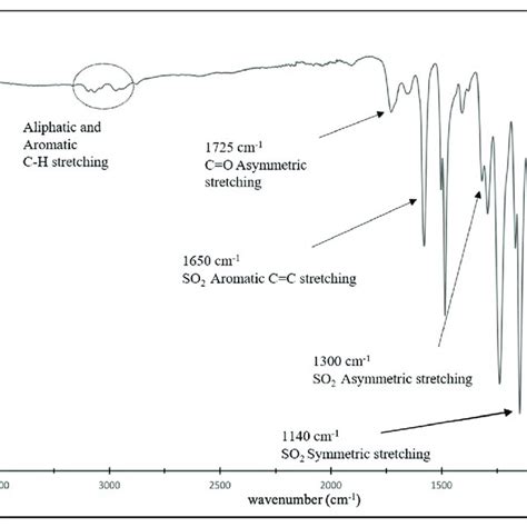Some Properties Of The Polyether Sulfones Synthesized Download