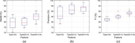 Box Plots For A Recall B Precision And C F1 Score Showing
