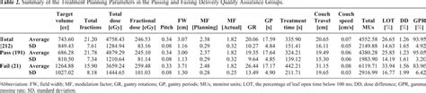 Of The Treatment Planning Parameters In The Passing And Failing