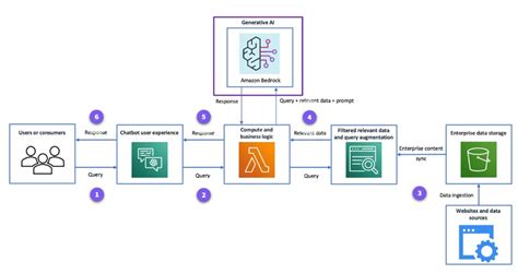 How To Build Genai Applications With Amazon Bedrock Hackernoon