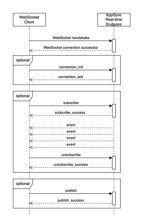 Understanding The Event Api Websocket Protocol Aws Appsync Events