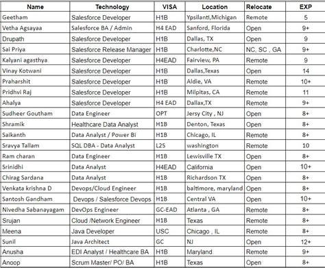 Sai Kiran On Linkedin Qa Qaautomation Salesforceadmin