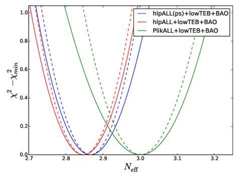 Comparison Of Profile Likelihoods Obtained For The Combination Of
