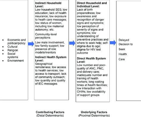 Conceptual Framework To Explain The First Delay In Deciding To Seek