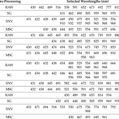 Selected Wavelengths By Successive Projections Algorithm Spa