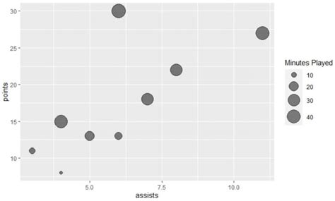 How To Create A Bubble Chart In R