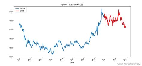 机器学习xgboost pytorch lstm 价格预测开发模板 xgboost pytorch price forecast csdn博客