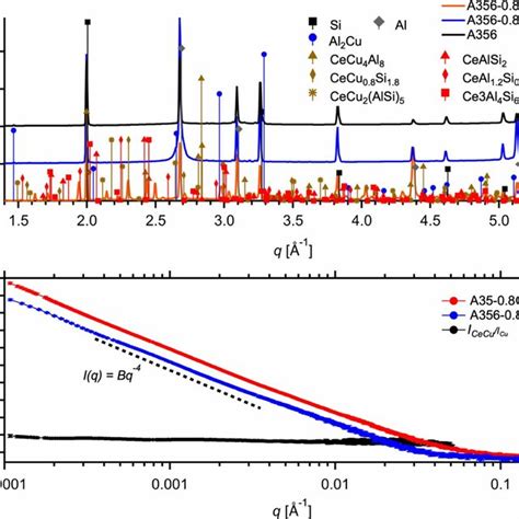 A Intensity Vs Q Plots Of The Waxs Obtained From The Three A356 Download Scientific Diagram