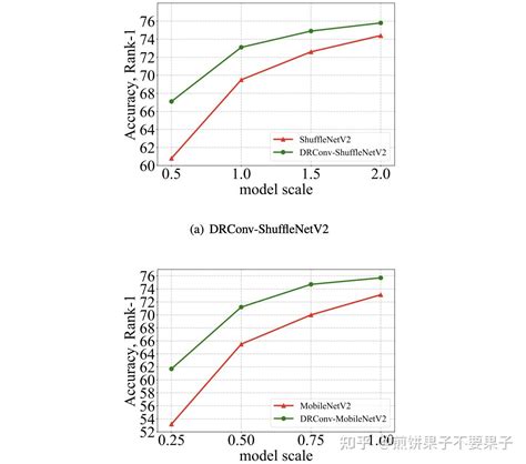 【动态卷积】dynamic Region Aware Convolution 知乎
