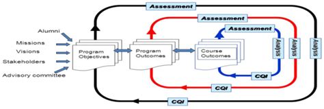 Continuous Quality Improvement Cqi Bangladesh University Of