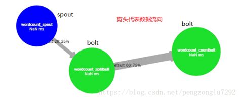 storm入门之storm示例及ui参数讲解 storm ui 详解 csdn博客