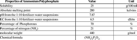 Some Chemical And Physical Properties Of Ammonium Polyphosphate App