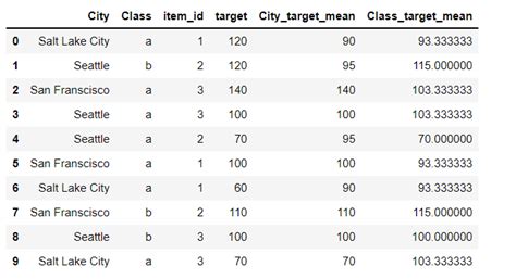 Python Target To The Mean Encoding Based On Groups Stack Overflow