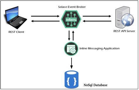 using publish subscribe for rest message interception solace