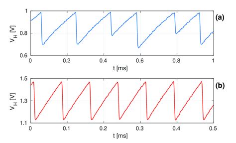 Measured Voltage Waveforms At The Dc Dc Converter Input A V Bat