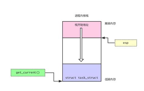 Linux Source Code Analyzeprocess Managementmd At Master · Liexusong