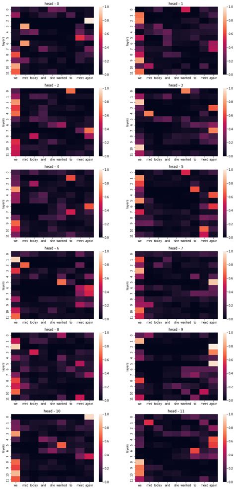 Bert Attention Visualization Krishans Tech Blog