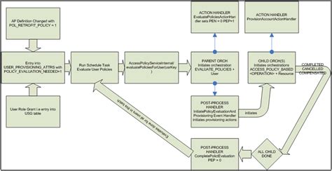 Managing Access Policies