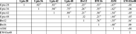 The Correlation Matrix Between Traits Download Table