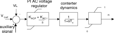 Figure 6 From Damping Of Power System Oscillations By Using Coordinated Tuning Of Pod And Pss