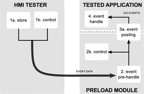 5 Diagram Of The Event Playback Process Download Scientific Diagram