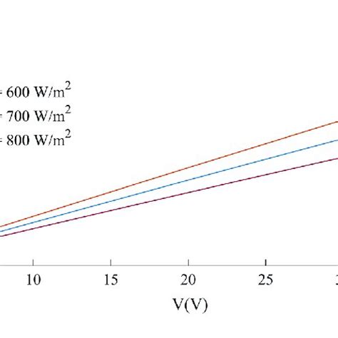 PDF Modeling Of Photovoltaic Module Using The MATLAB