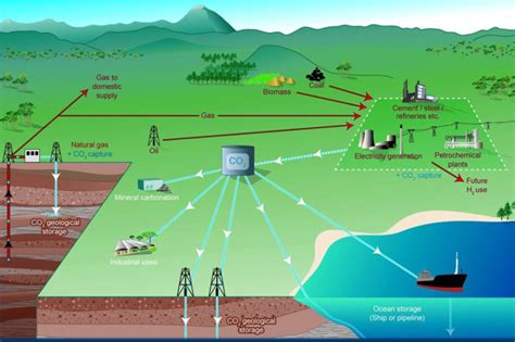 figure 1 from carbon capture and storage semantic scholar