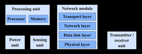 Software Oriented Architecture For Wsn Node Download Scientific Diagram Software Oriented Architecture For Wsn Node Download Scientific Diagram