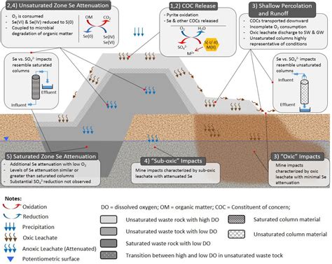 Figure 2 From Selenium Attenuation Via Reductive Precipitation In Diverse Saturated And
