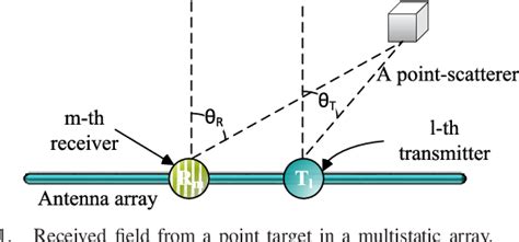 Figure 1 From Aliasing Artifacts Suppression In Mimo Millimeter Wave Imaging Systems Based On K