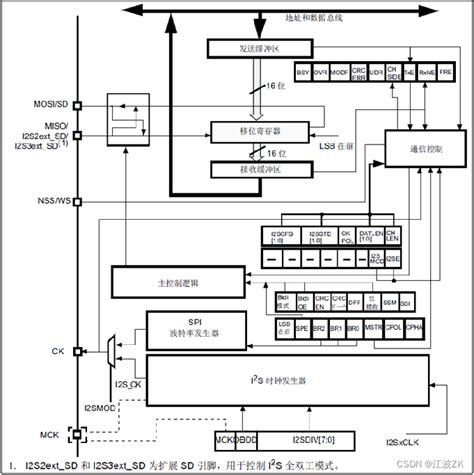 Stm32 I2s简介和实验硬件连接stm32 I2s Mclk Csdn博客