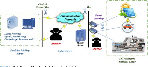 Figure 2 From Cyber Attack Detection And Cyber Security Enhancement In Smart Dc Microgrid Based