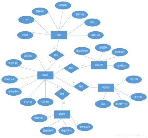 Java Ee大作业——基于java Ee的图书管理系统的设计与实现（二）javaee图书管理系统数据流图 Csdn博客