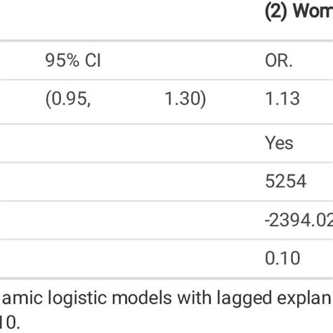Estimated Associations Between Long Working Hours And Mi By Sex