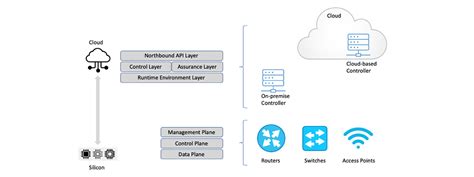 Networking Demystified The Modern Networking Stack Cisco Central