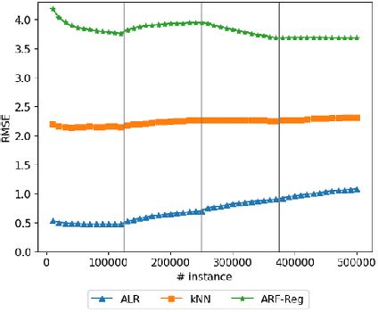 Figure From Adaptive Linear Regression For Data Stream Semantic Scholar