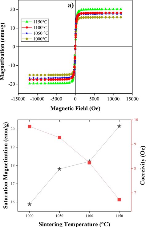 A The Mh Loops B Variation Of Saturation Magnetization Ms And