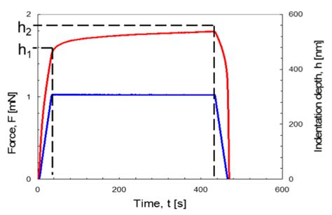 creep testing indentation creep