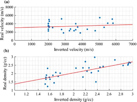 Crossplot Of A Real Velocity Vs Inverted Velocity And B Real
