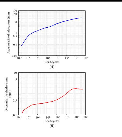 long term accumulative displacement of the pile 100 mm above the ground